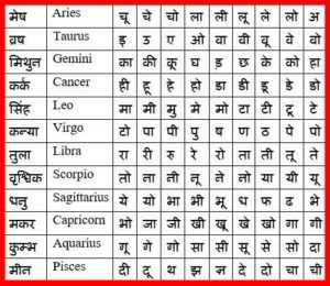 Rashi Ke Naam | राशि के नाम